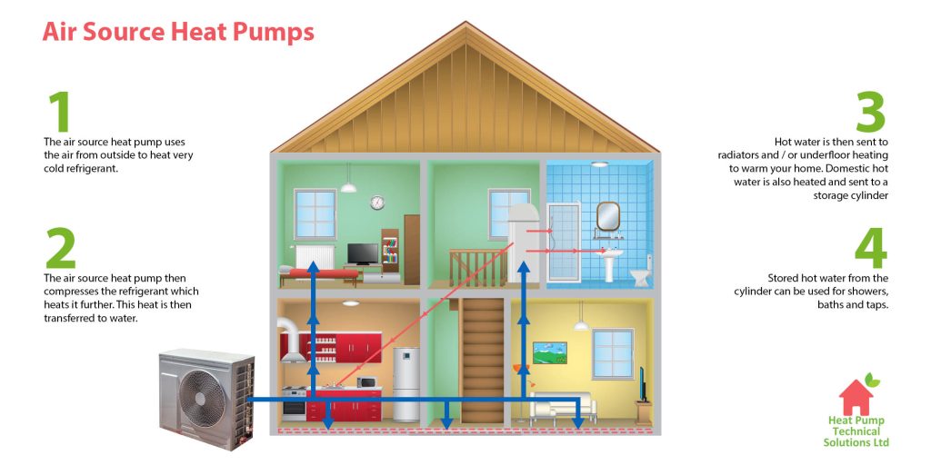 How Heat Pumps Work in Cheshire | Heat Pump Technical Solutions Ltd
